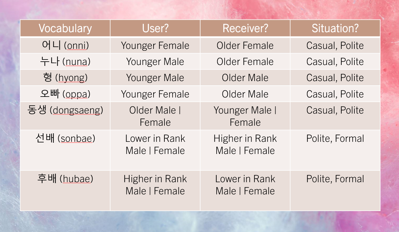 Oppa, Hyung, Unnie, Noona - What are the Differences?